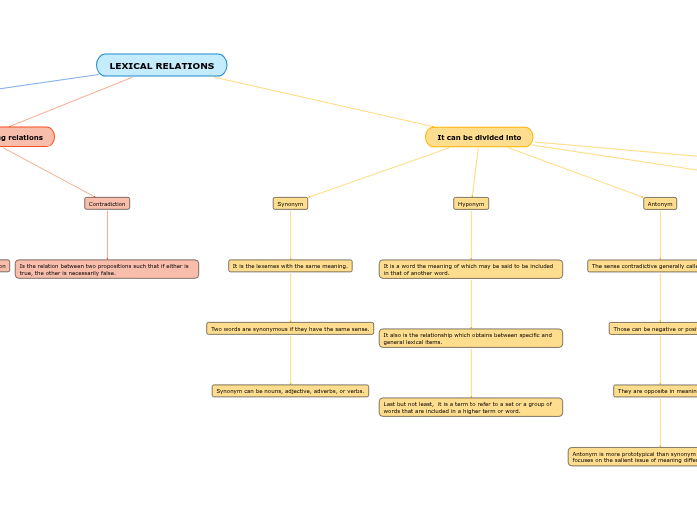 LEXICAL RELATIONS - Mind Map